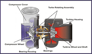 Common Turbo Problems & Failures